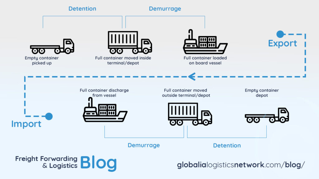 Demurrage and detention in global ocean freight forwarding