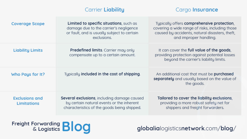 Cargo Insurance or Carrier Liability? A Guide for Freight forwarders